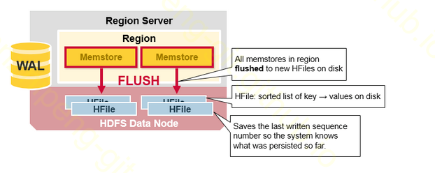 An In-Depth Look at the HBase Architecture | MapR